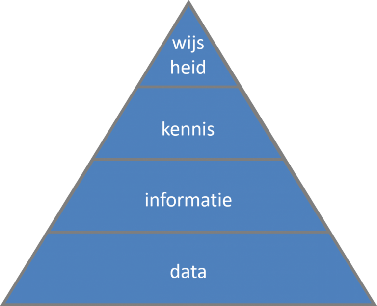 Data, kennis, informatie en wijsheid – Afstudeergoeroes